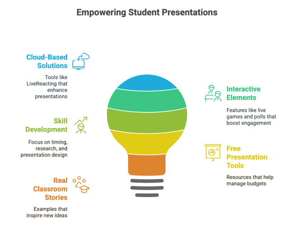 The Teacher's Guide to Fun Student Presentations with LiveReacting